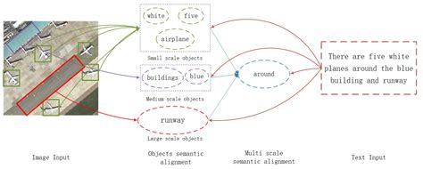 A Fine Grained Semantic Alignment Method Specific To Aggregate Multi