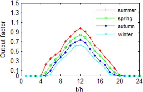 Multi Objective Planning Of Multi Type Distributed Generation Considering Timing Characteristics