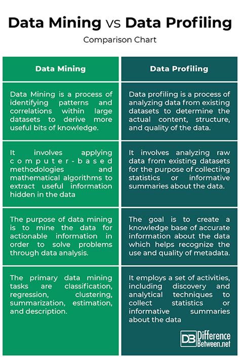 Difference Between Data Mining And Data Profiling