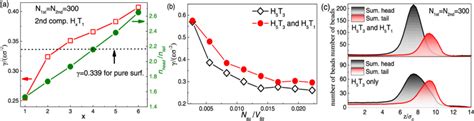 A Obtained Interfacial Tension For The Composite Surfactant Monolayer