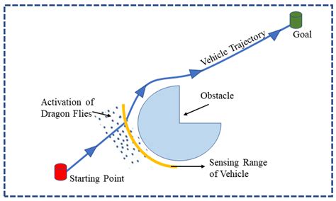 Optimum Path Planning Using Dragonfly Fuzzy Hybrid Controller For Autonomous Vehicle