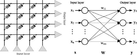 A Memristor Crossbar Based Structure Recently Have Been Proposed For Download Scientific