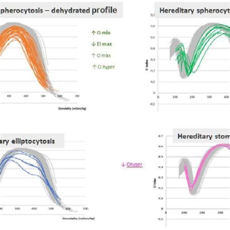 Osmotic Gradient Ektacytometry Oge Profile Osmoscan Curve Measured