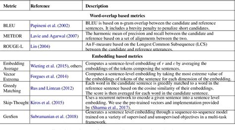 Table 2 From Investigating Evaluation Of Open Domain Dialogue Systems