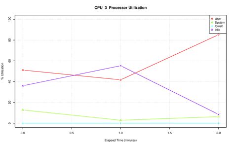 Database Test 3 Power Cpu Charts
