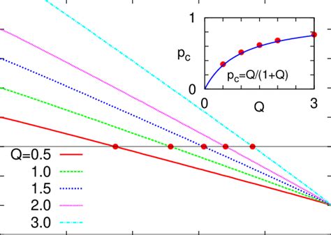 Color Online Maximum eigenvalue λmax is shown as a function of p for Download Scientific