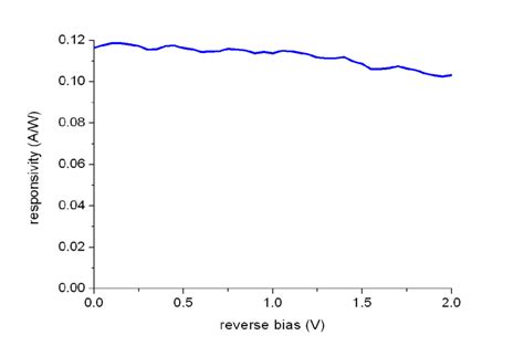 Optical Responsivity As A Function Of The Applied Reverse Bias For A Download Scientific