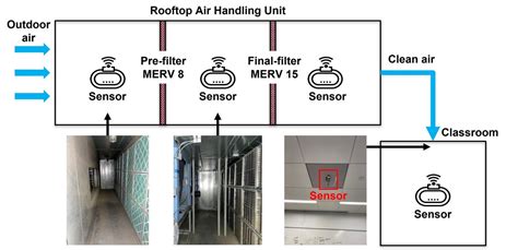 Smart Filter Performance Monitoring System Aerosol And Air Quality Research