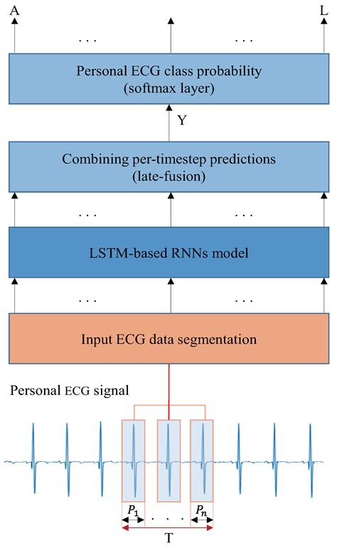 Sensors Free Full Text Ecg Identification For Personal