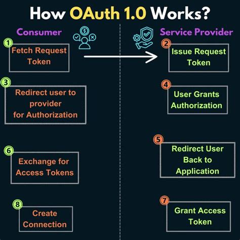 Varun G On Linkedin Oauth Oauth1 Authorization Security Api Techexplained…