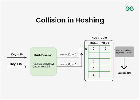 Hash Table Data Structure Geeksforgeeks