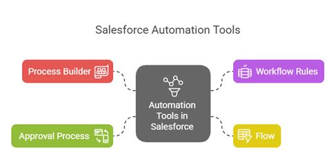 Workflow In Salesforce What It Is And Types Of Actions