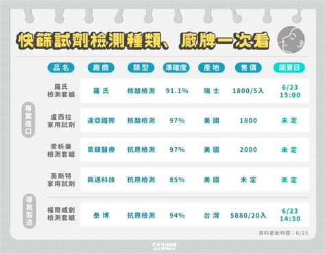 居家快篩試劑哪裡買？四大超商開賣、預購時間看這裡 生活 Nownews今日新聞