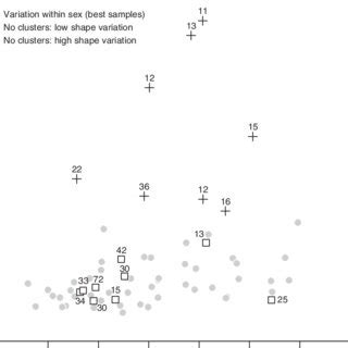 Size And Shape Variation Within Sexes And Samples Shown Are The Download Scientific Diagram