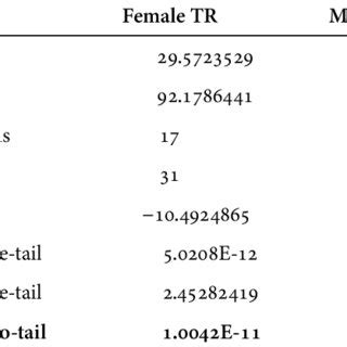 T Test Paired Two Sample For Means Download Scientific Diagram