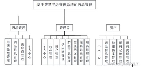 ssm java node python php基于智慧养老管理系统的药品管理【2024年毕设】 csdn博客