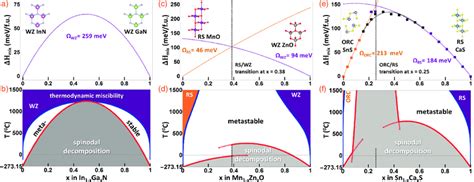 Calculated mixing enthalpy ΔH mix x and resulting phase diagram with Download Scientific