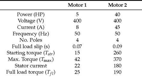 Table 1 From Induction Motor Parameter Identification Using A