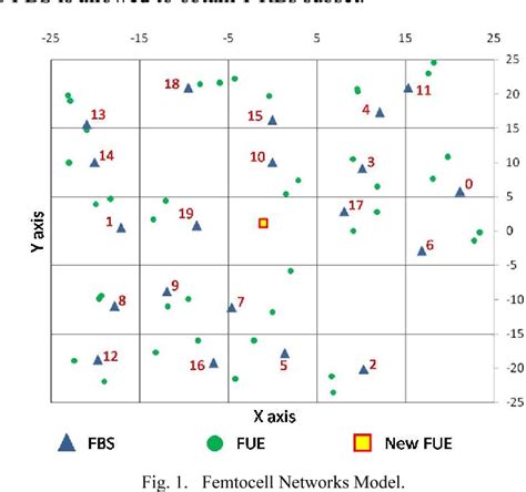 Figure 1 From Optimal Cell Selection Scheme In Femtocell Networks Using