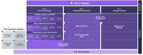 Itil V4 Framework And Certification Itil 4 Qrp