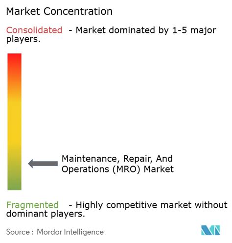 Mro 시장 규모 점유율 동향 및 산업 전망 2030