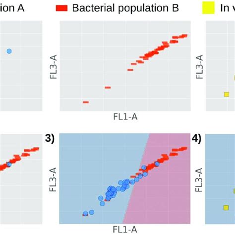 Proposed Method To Identify The Composition Of A Synthetic Microbial Download Scientific
