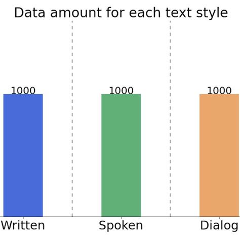 Data Amount For Each Text Style Download Scientific Diagram