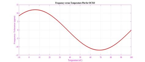 Oven Controlled Crystal Oscillators OCXOs Ultimate Guide HardwareBee