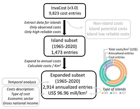 Workflow Showing The Extraction And Filtering Processes To Determine