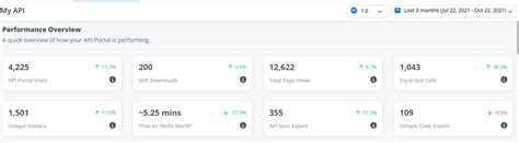 View Performance With Analytics Dashboard Apimatic Documentation