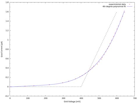 Regenerative Circuits With Real Time Feedback Limiting