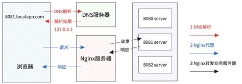nginx配置通用反向代理指定域名到指定服务 前端技术堆