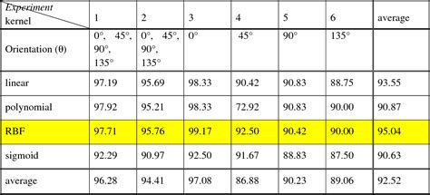 Table 1 From A Texture Classification Method Based On Gray Level Co Occurrence Matrix And