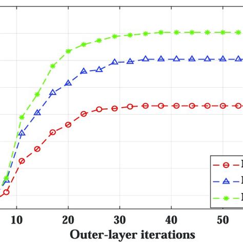 Convergence Behaviour Of The Sca Based Algorithm For Problem 43