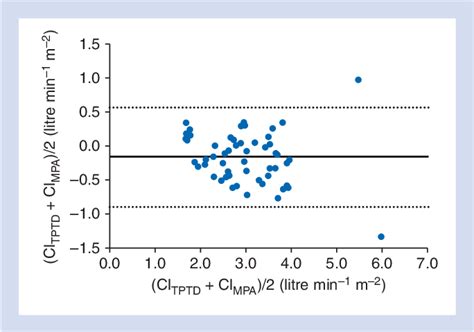 Figure 1 From Transpulmonary Thermodilution Cardiac Output Measurement Is Not Affected By Severe