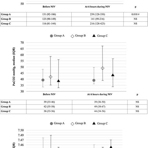 Gas Exchange PaO2 FiO2 Ratio And PaCO2 And PH Value In The Arterial Download Scientific