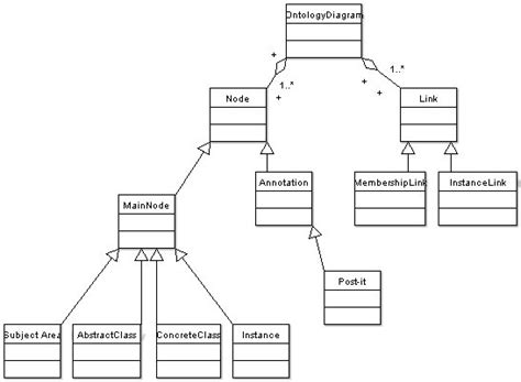 5 Second Level Of The Model Uml Class Diagram Ontology Diagram