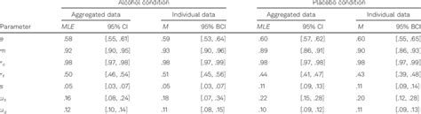 Parameter Estimates From The Main Multinomial Processing Tree Mpt