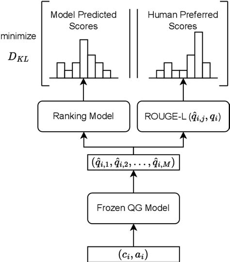 Figure 2 From Improving Reading Comprehension Question Generation With Data Augmentation And