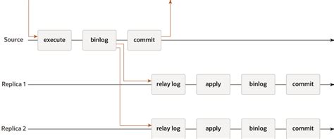 Mysql Mysql Reference Manual Source To Replica Replication