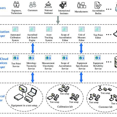 The Iomt Architecture Description Download Scientific Diagram