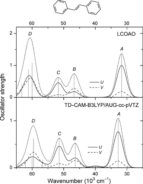 Gaussian Convolutions Of Calculated Electronic Transitions For Dpe With Download Scientific