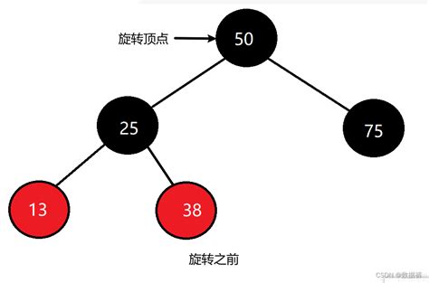 数据结构 红黑树红黑树旋转开销 Csdn博客 数据结构 红黑树红黑树旋转开销 Csdn博客