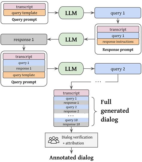 Efficient Data Generation For Source Grounded Information Seeking Dialogs A Use Case For
