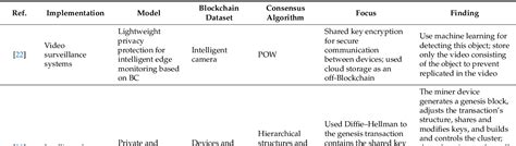 Table 1 From Review And Development Of A Scalable Lightweight
