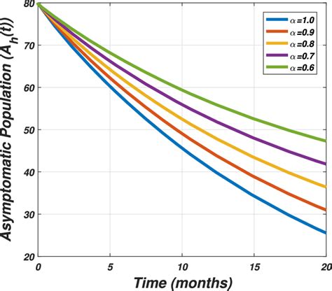 The Plot Demonstrates The Dynamical Behavior Of The Asymptomatic