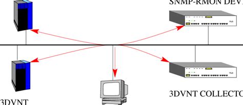 1 Experimental Setup To Compare Network Measurement Traffic Download Scientific Diagram