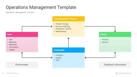 Operations Management PowerPoint Template Designs SlideGrand