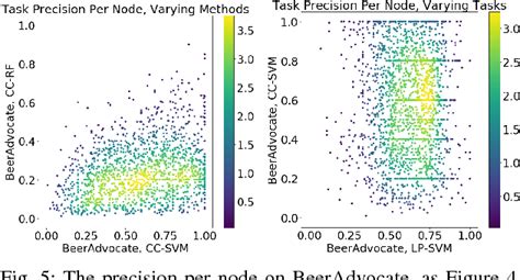 Figure 5 From Network Model Selection For Task Focused Attributed