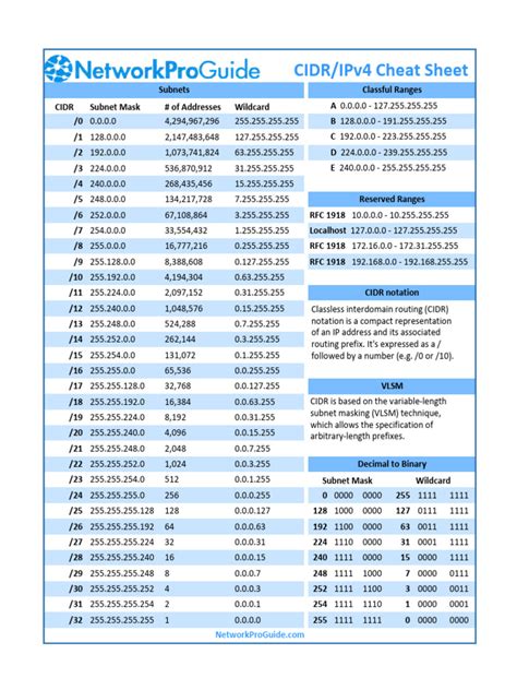 Cidr Subnetting Cheatsheet Pdf